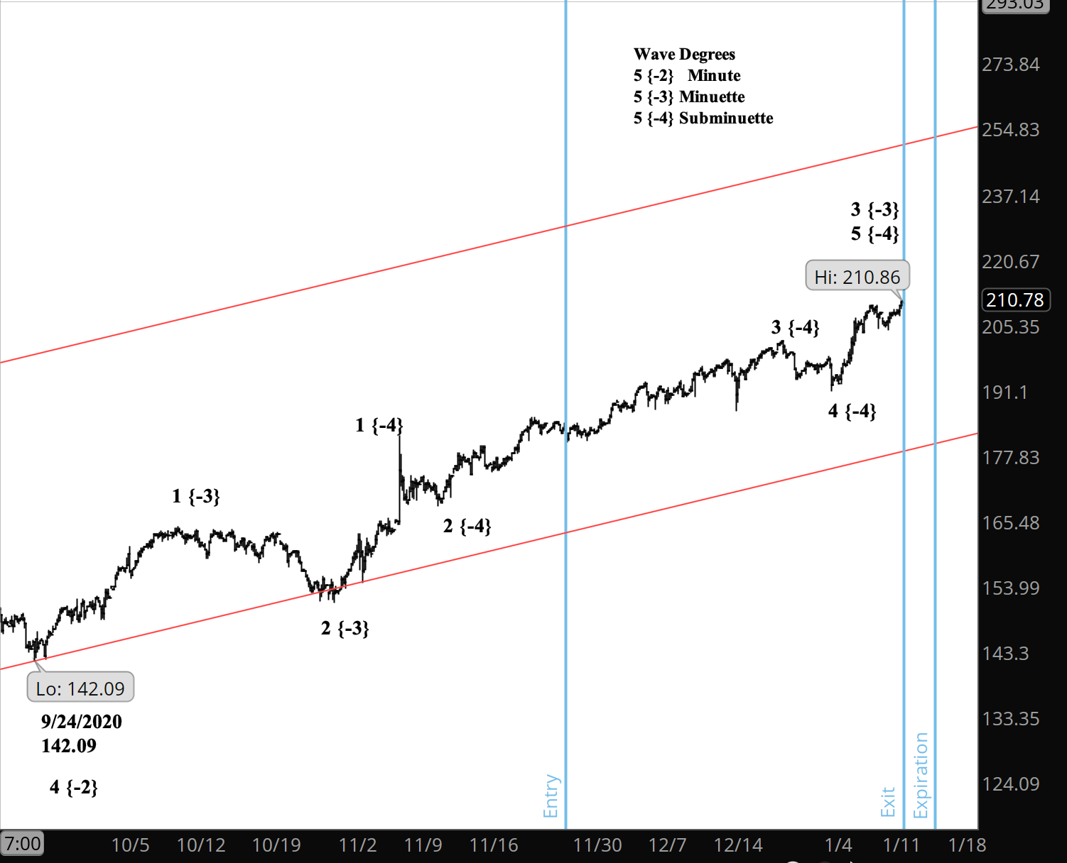 IWM Analysis – Tim Bovee, Private Trader