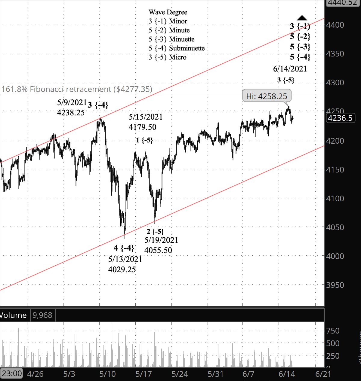 SP500 Analysis – Tim Bovee, Private Trader