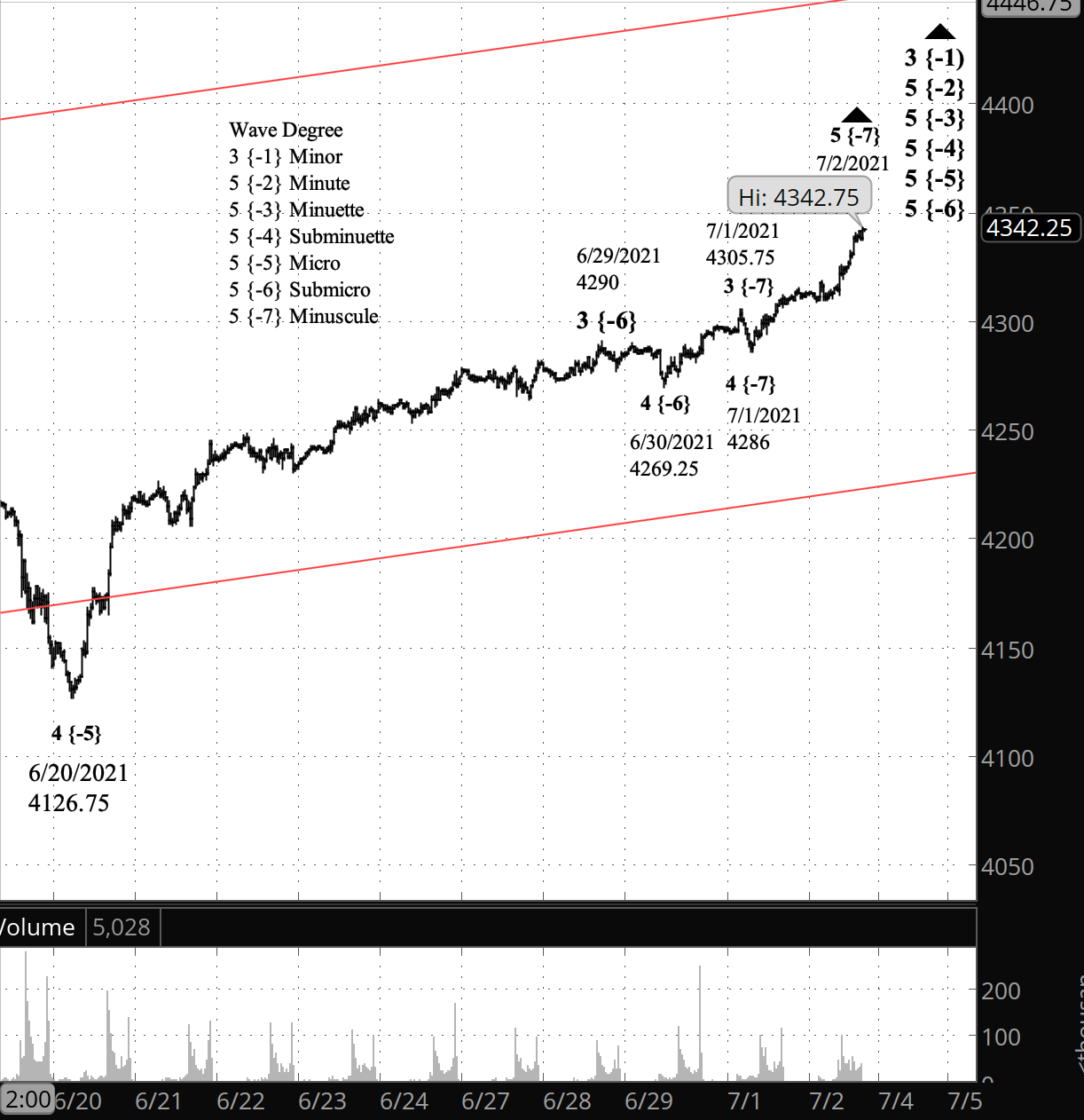 SP500 Analysis – Tim Bovee, Private Trader